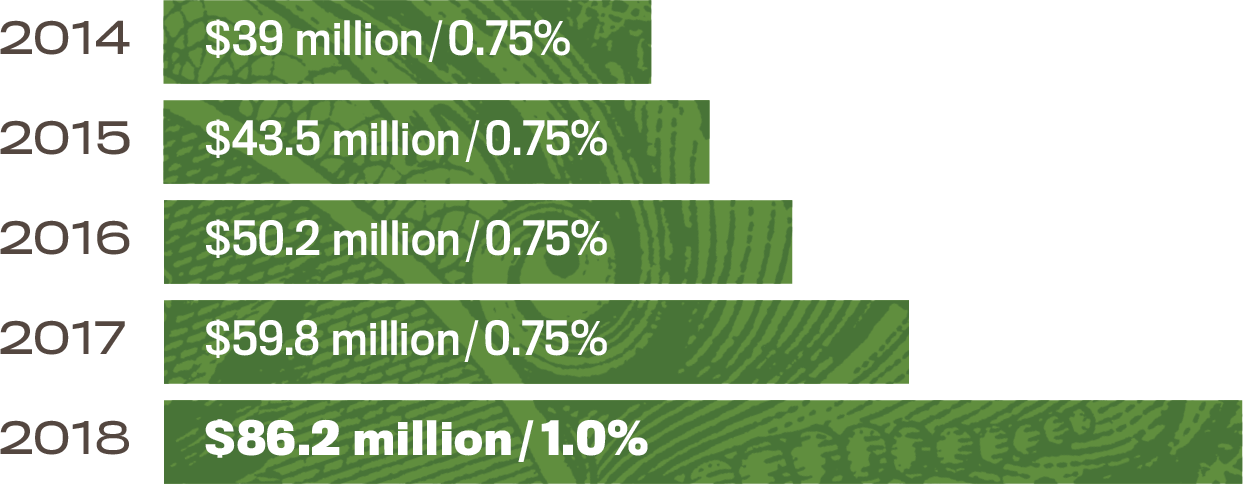 Cash Patronage Distribution | American AgCredit