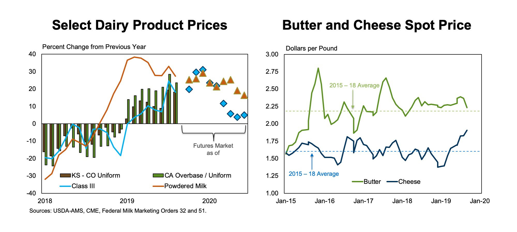 2019 Q3: Dairy Industry Update | American AgCredit