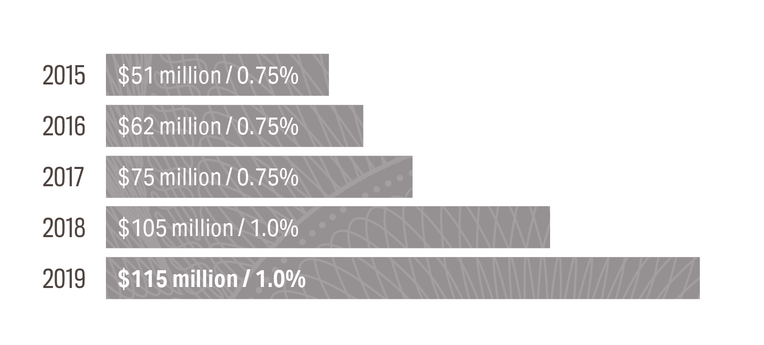 Cash Patronage Distribution | American AgCredit
