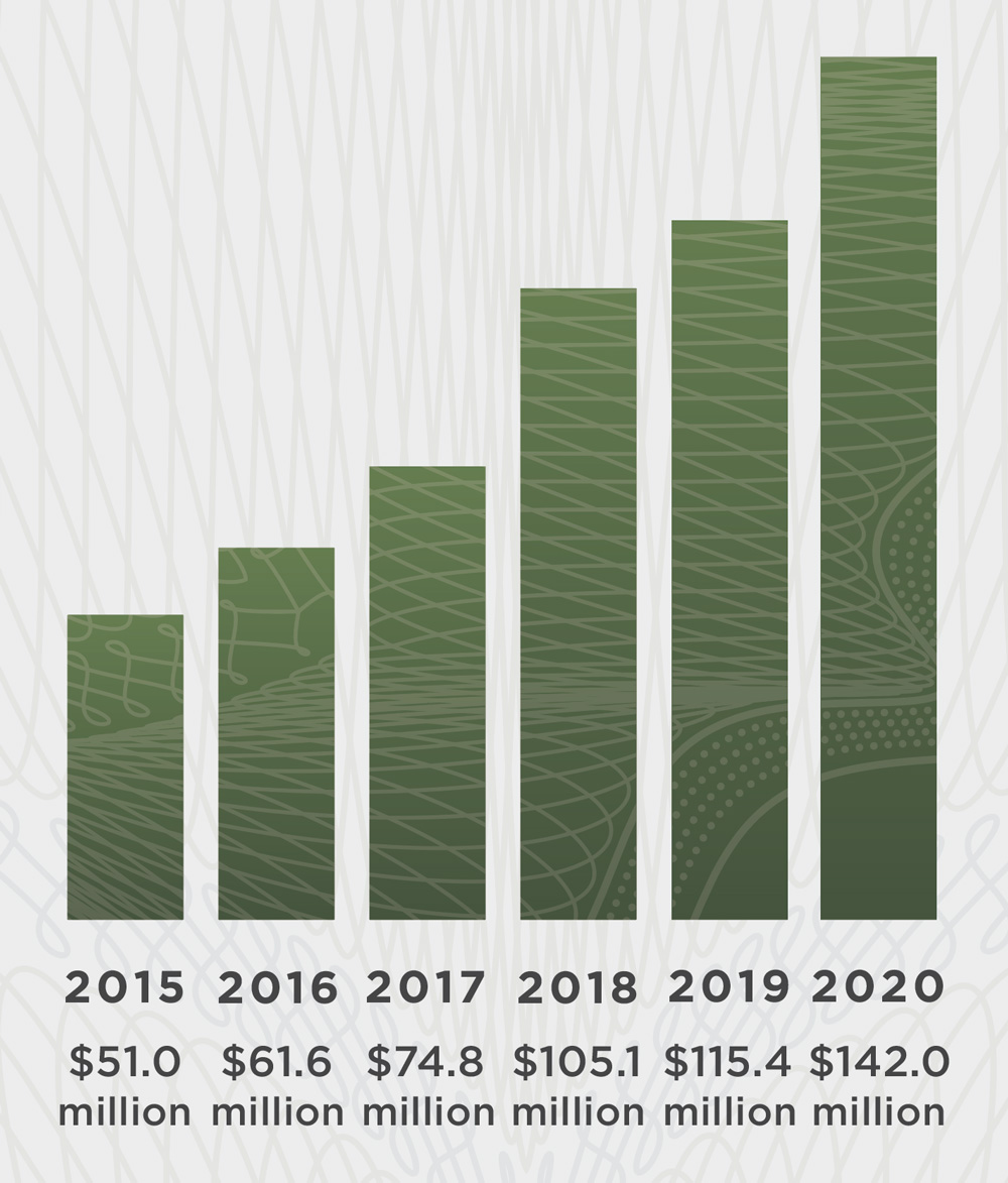 Cash Patronage Distribution | American AgCredit